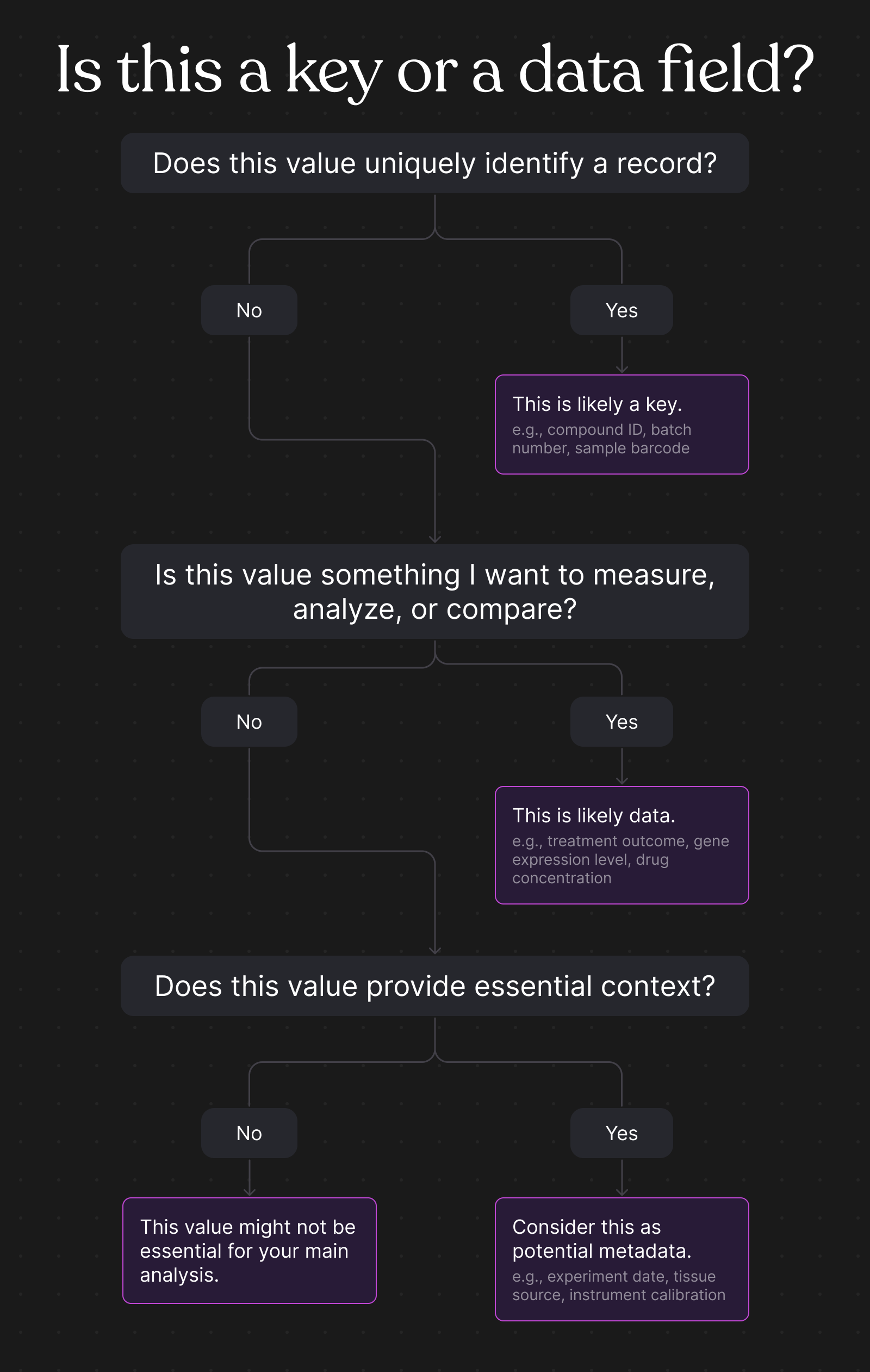 Unlocking the Importance of Structure: Data vs Keys